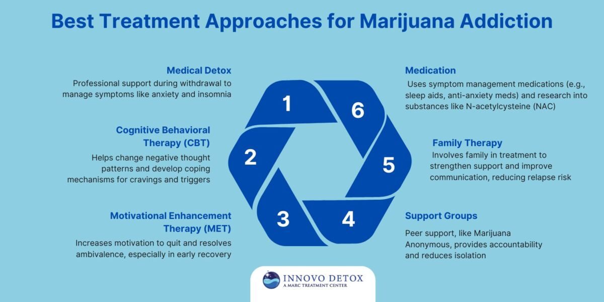 Marijuana Addiction: Definition, Signs, Causes, Withdrawal, Treatment ...