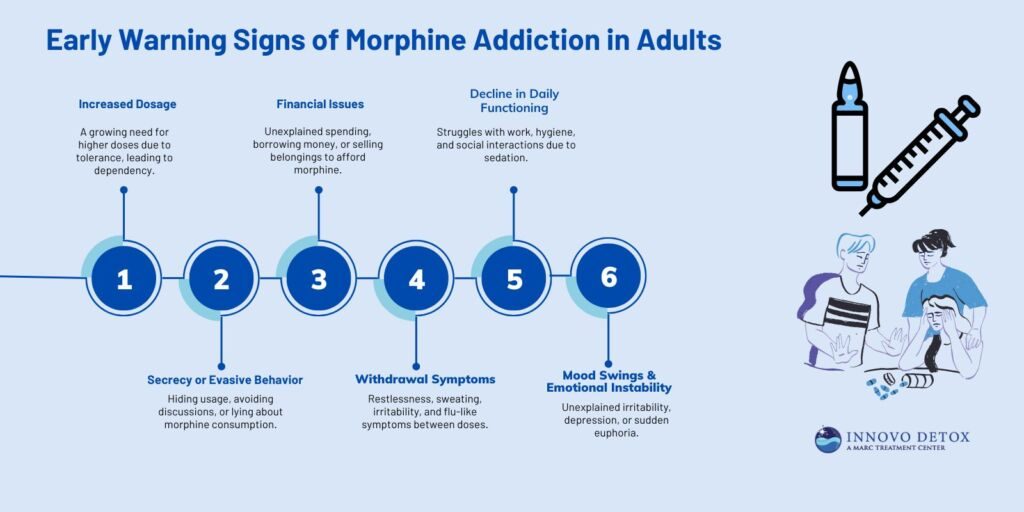 Morphine addiction: Definition, Causes, Signs and Symptoms, Effects, Treatment - Innovo Detox