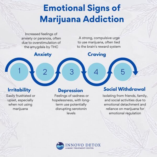 Marijuana Addiction: Definition, Signs, Causes, Withdrawal, Treatment ...