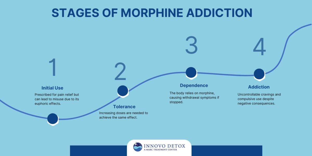 Morphine addiction: Definition, Causes, Signs and Symptoms, Effects, Treatment - Innovo Detox