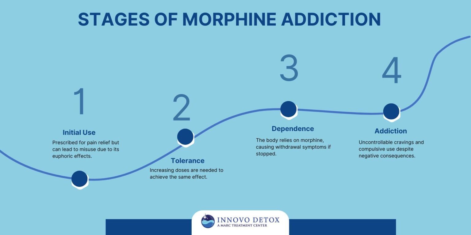 Morphine Addiction Signs & Withdrawal Symptoms | Guide