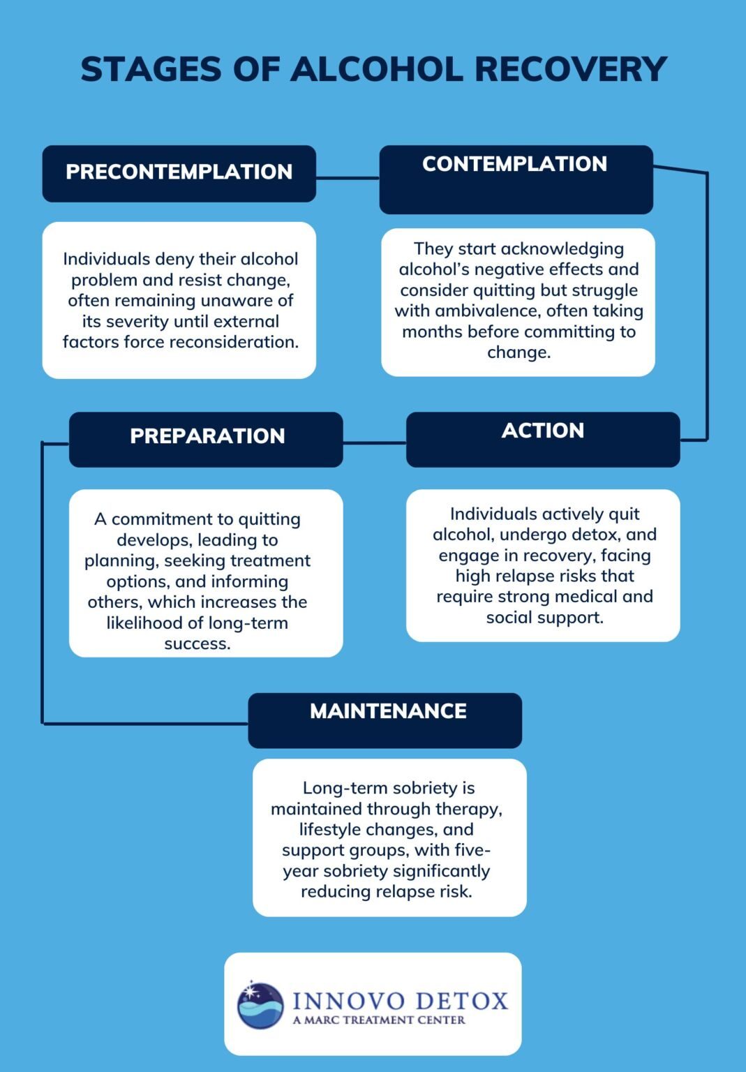 Alcohol Recovery Guide: Stages, Proven Techniques, and Long-Term Benefits - Innovo Detox