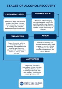 Alcohol Recovery Guide | Steps to Sobriety | Innovo Detox