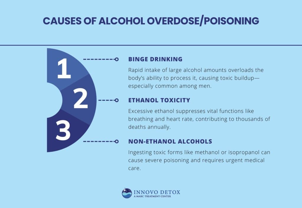 Alcohol Overdose: Signs, Symptoms & Emergency Help