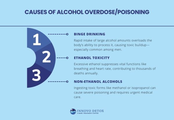Alcohol Overdose: Definition, Causes, Signs and Symptoms, Risk Factors ...