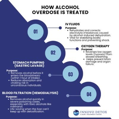 Alcohol Overdose: Definition, Causes, Signs and Symptoms, Risk Factors ...