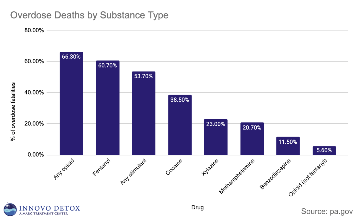Pennsylvania Drug Addiction Statistics - Innovo Detox