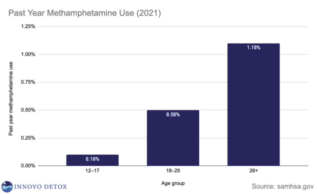 Meth Statistics in the United States - Innovo Detox