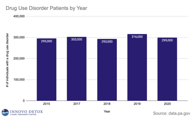 Pennsylvania Drug Addiction Statistics - Innovo Detox