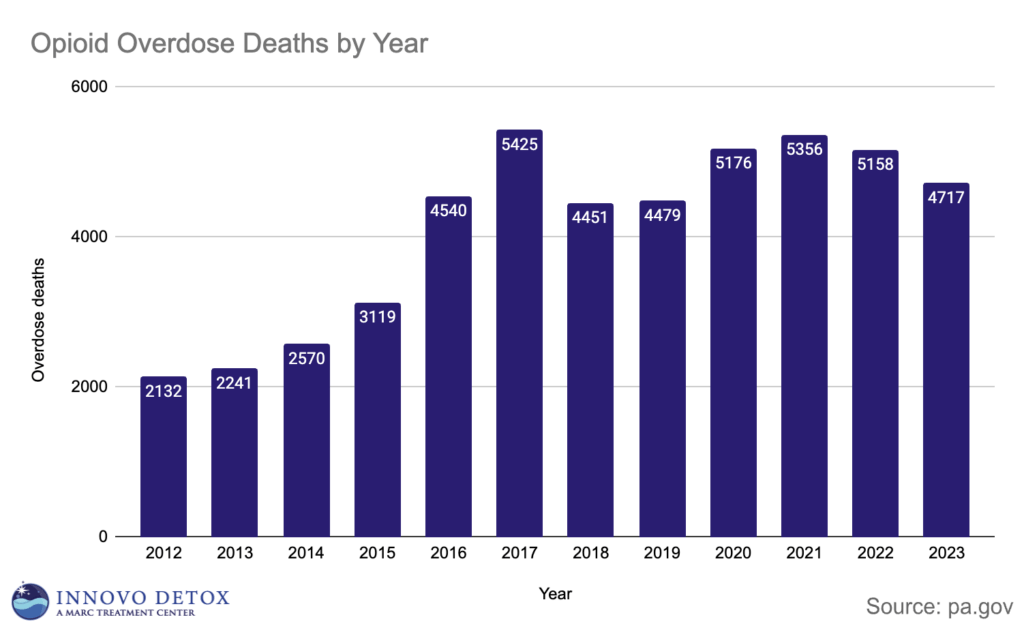 Pennsylvania Drug Addiction Statistics - Innovo Detox