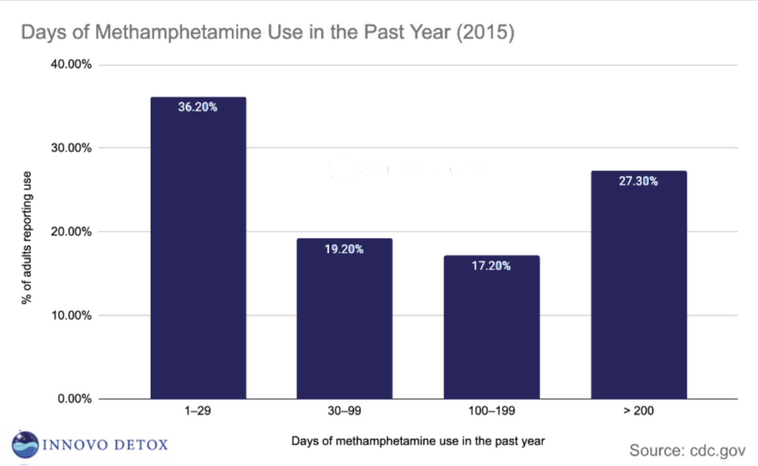 Meth Statistics in the United States - Innovo Detox
