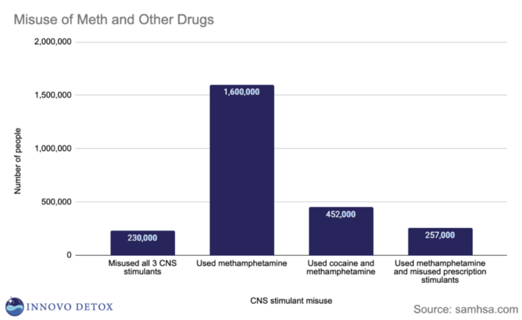 Meth Statistics in the United States - Innovo Detox