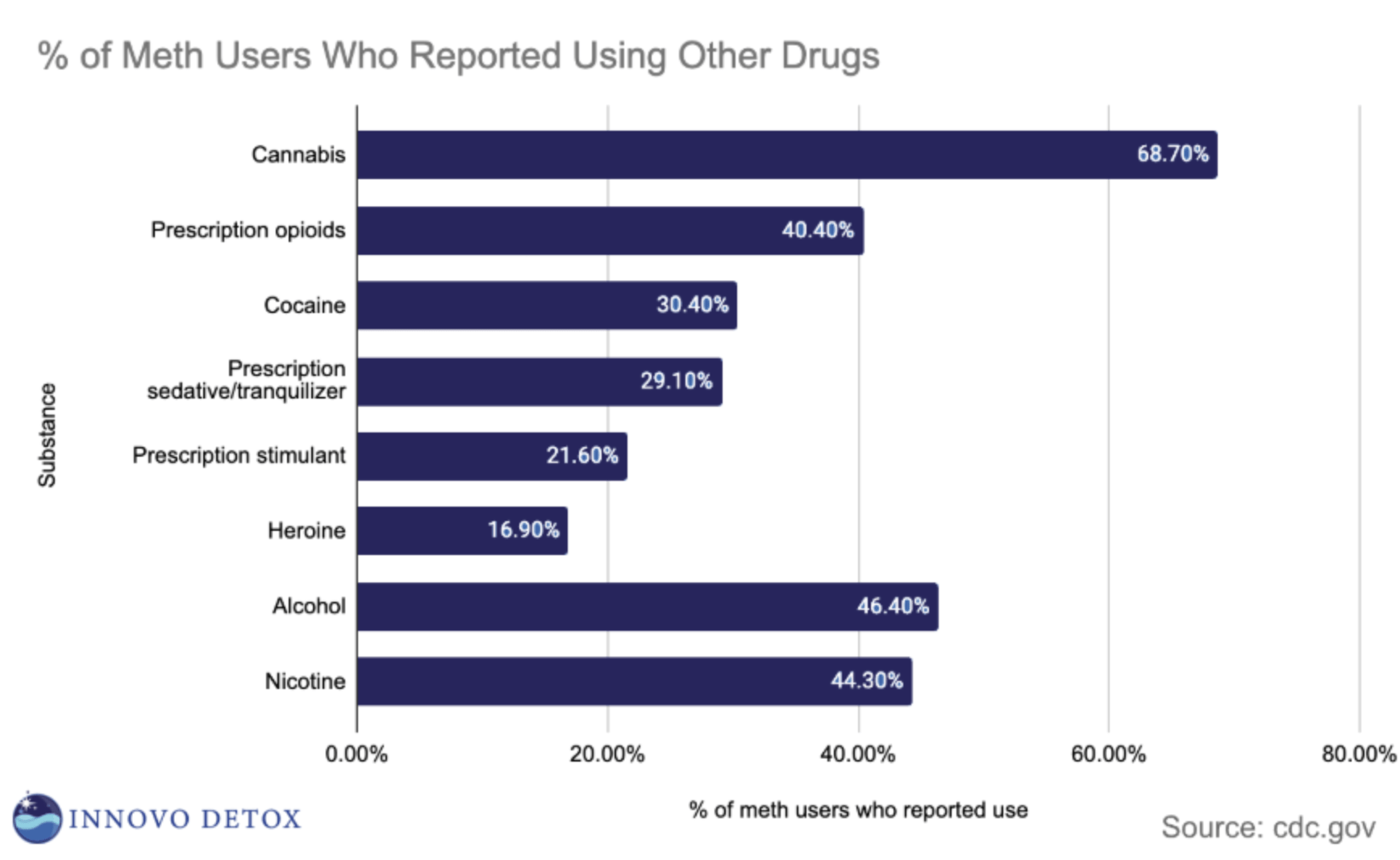 Meth Statistics in the United States - Innovo Detox